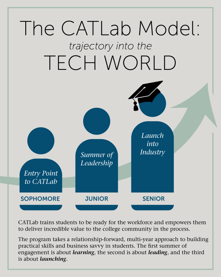 CATLab Homepage | Westmont College